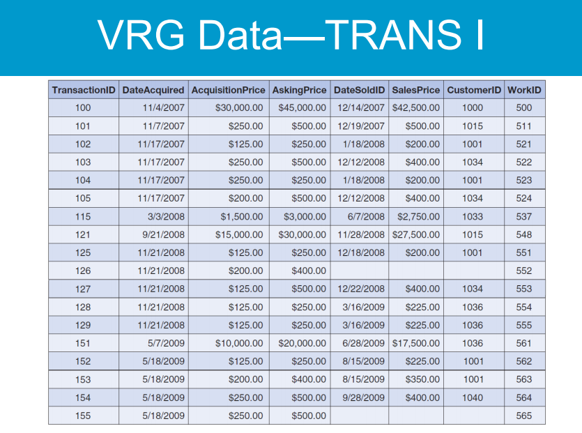 Solved VRG Data-ARTIST ArtistID LastName FirstName | Chegg.com