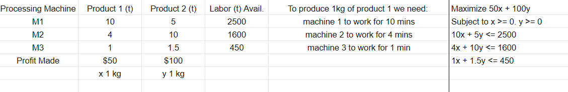 Solved a) How much (in kg) of each item should we produce to | Chegg.com