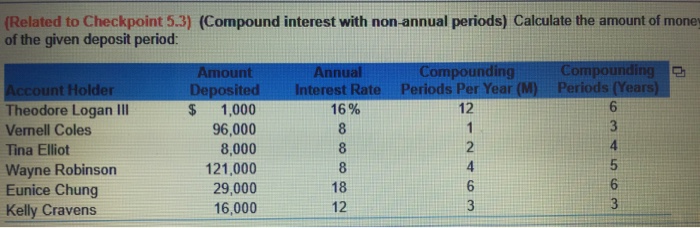 Solved (Compound interest with non-annual periods). | Chegg.com