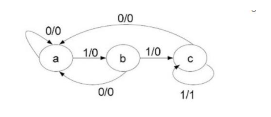 Solved For the following FSM diagram, design logiccircuit | Chegg.com