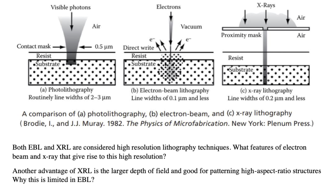 Solved A comparison of (a) photolithography, (b) | Chegg.com