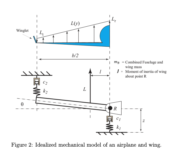 Solved An airplane with a flexing wing in flight shown in | Chegg.com