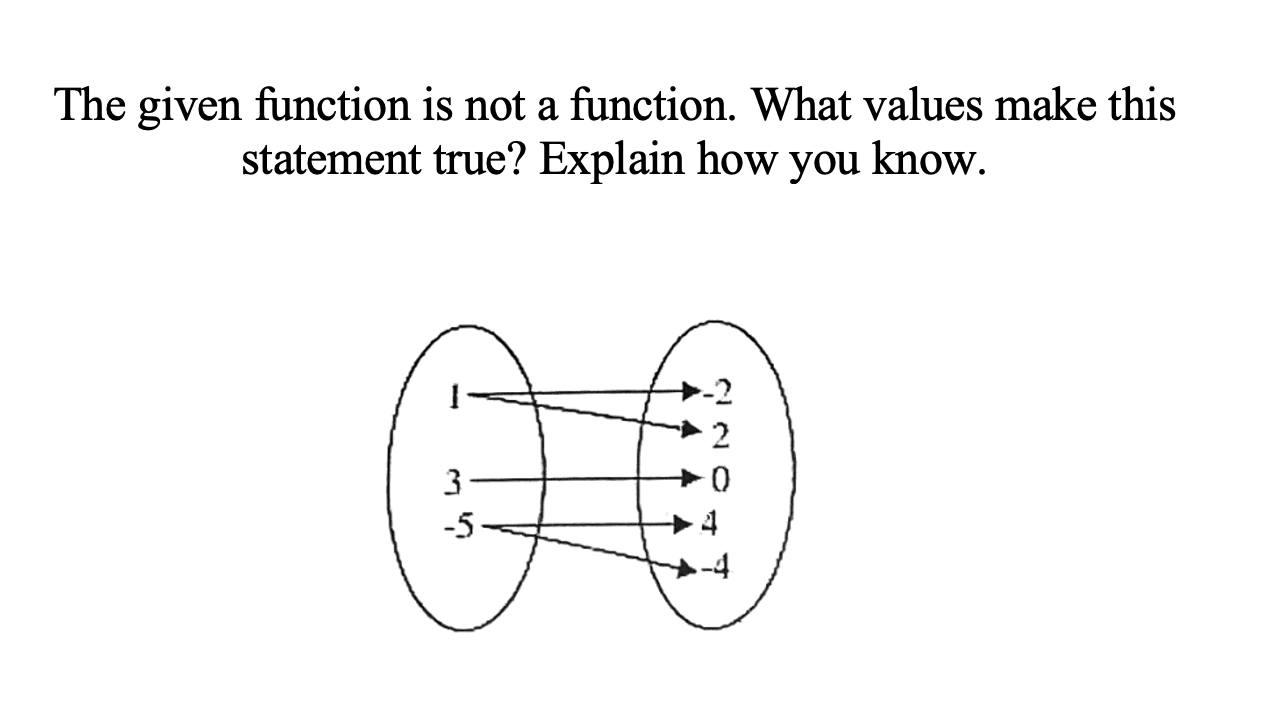 Solved The given function is not a function. What values | Chegg.com