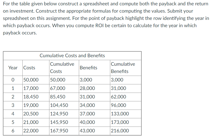 Solved For the table given below construct a spreadsheet and | Chegg.com