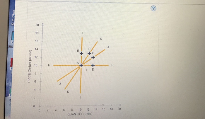 Solved Place the orange line (square symbol) on the | Chegg.com