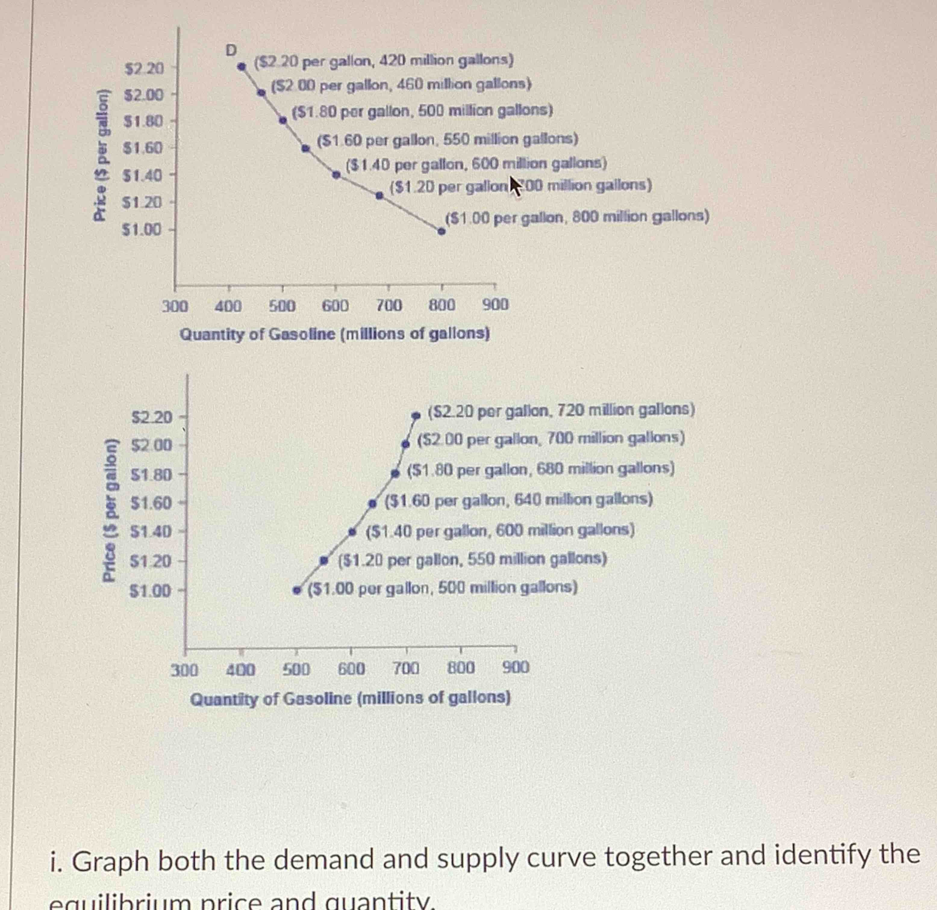 Solved i. ﻿Graph both the demand and supply curve together | Chegg.com