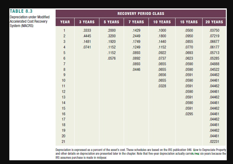 Solved RECOVERY PERIOD CLASS TABLE 8.3 Depreciation under | Chegg.com