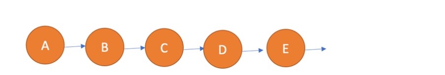 Solved 1- write a method in java that will remove one nodes | Chegg.com Solved 1- write a method in java that will remove one nodes | Chegg.com