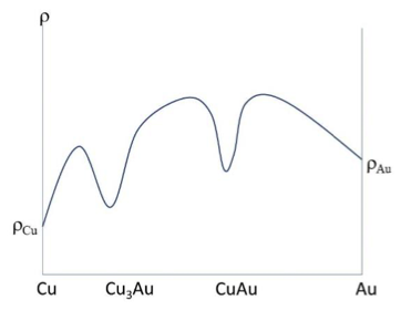 Solved An alloy of copper and gold shows an electrical | Chegg.com