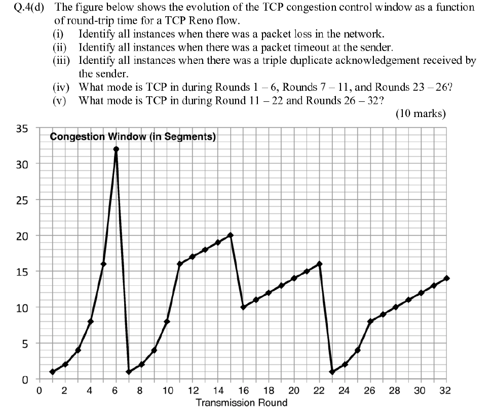 Solved Q.4(d) The figure below shows the evolution of the | Chegg.com