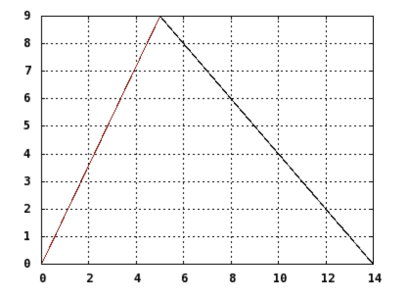 Solved Determine the center of mass of a triangular lamina | Chegg.com