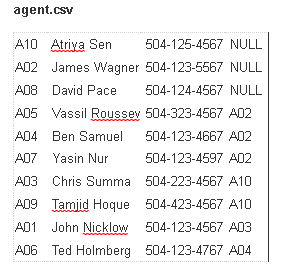 One of benefits of SQL is the program-data | Chegg.com