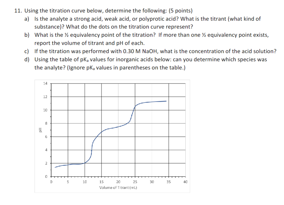 Solved 11. Using the titration curve below, determine the | Chegg.com