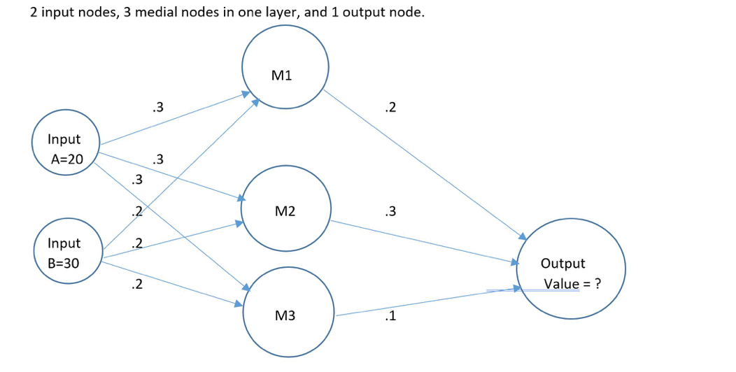 Solved Use forward propagation to calculate the value of the | Chegg.com