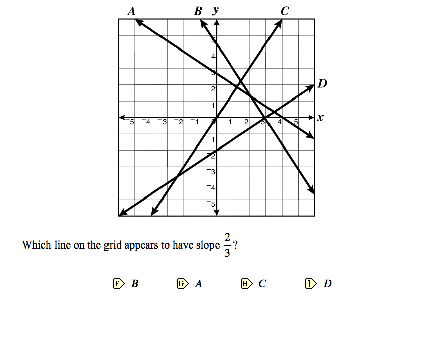 Solved B y 4 2 542 1 245 3 4 Which line on the grid appears | Chegg.com