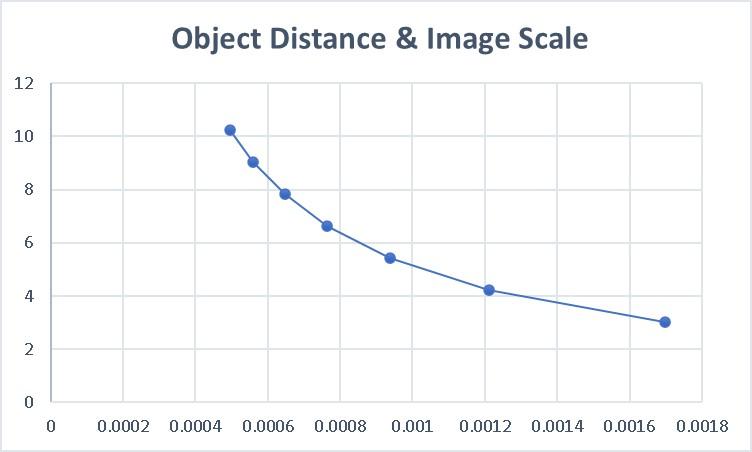 Solved Describe the relationship between Object distance & | Chegg.com