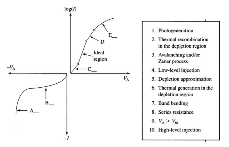 Find the origins of non-ideality for the regions A | Chegg.com