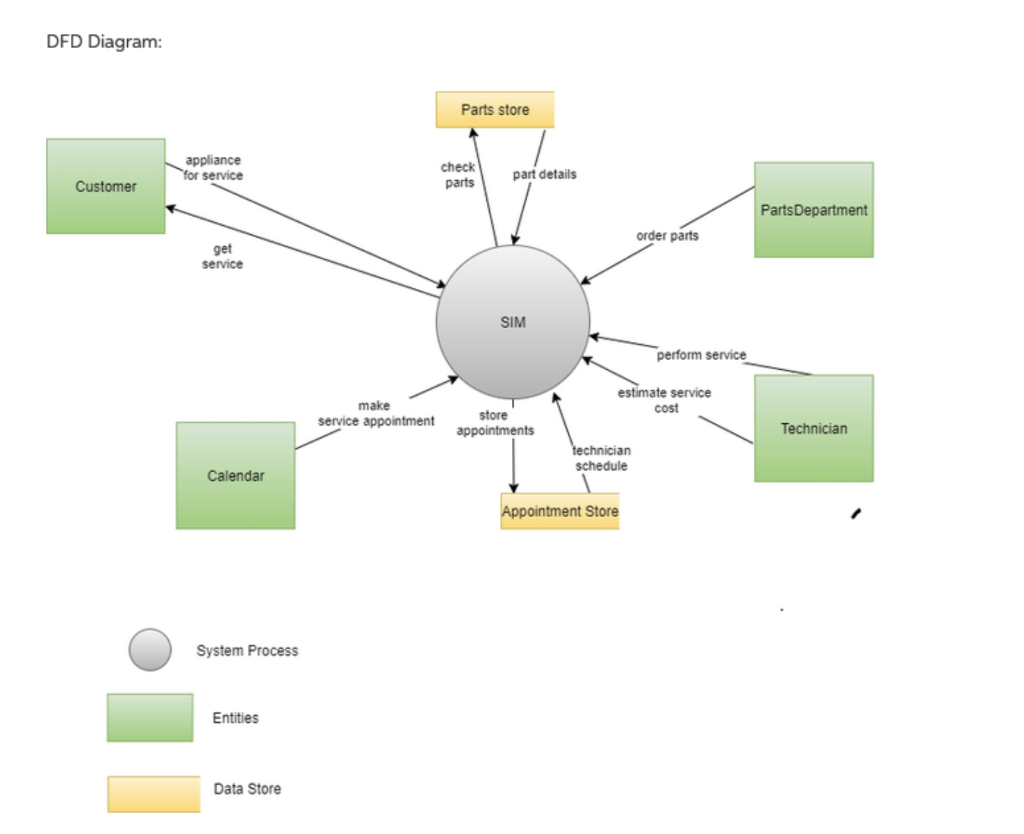 Solved USE CASE DIAGRAM: DFD Diagram: With the | Chegg.com Solved USE CASE DIAGRAM: DFD Diagram: With the | Chegg.com