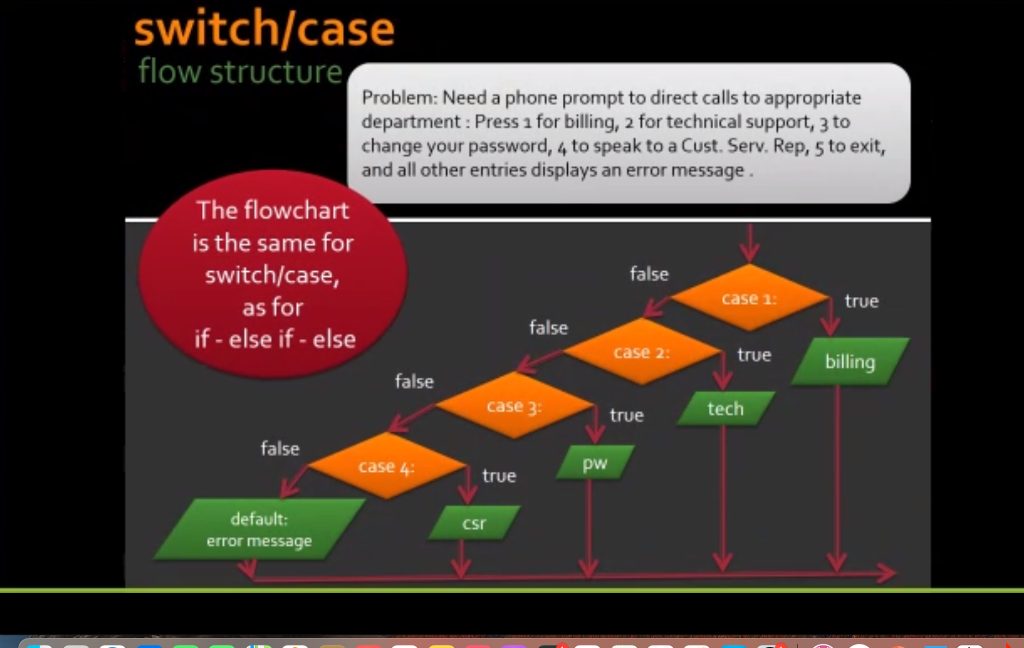 Solved Please help please help fixing this flowchart | Chegg.com