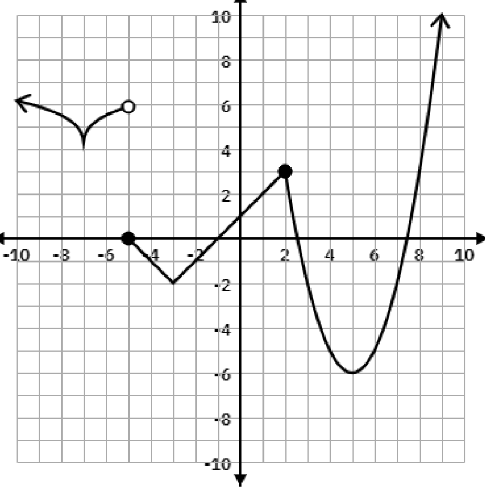 Sketch a graph of f ′ ﻿on top of the graph of f (x) | Chegg.com