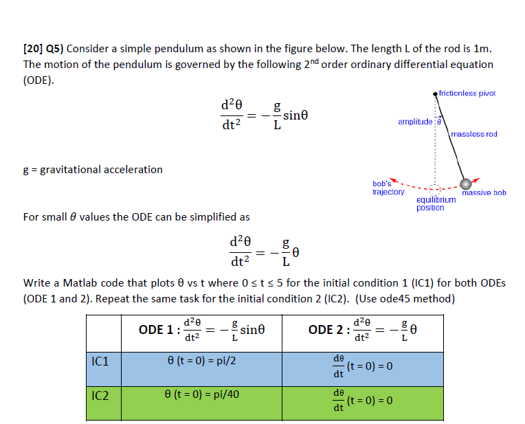 Solved [20] Q5) Consider a simple pendulum as shown in the | Chegg.com