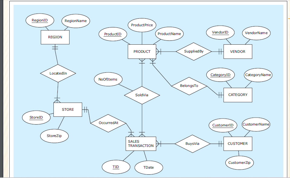 Solved Consider the Zagi Retail database. Do the | Chegg.com