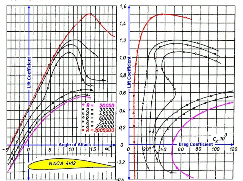 Performing tests of the NACA4412 standard roughness | Chegg.com