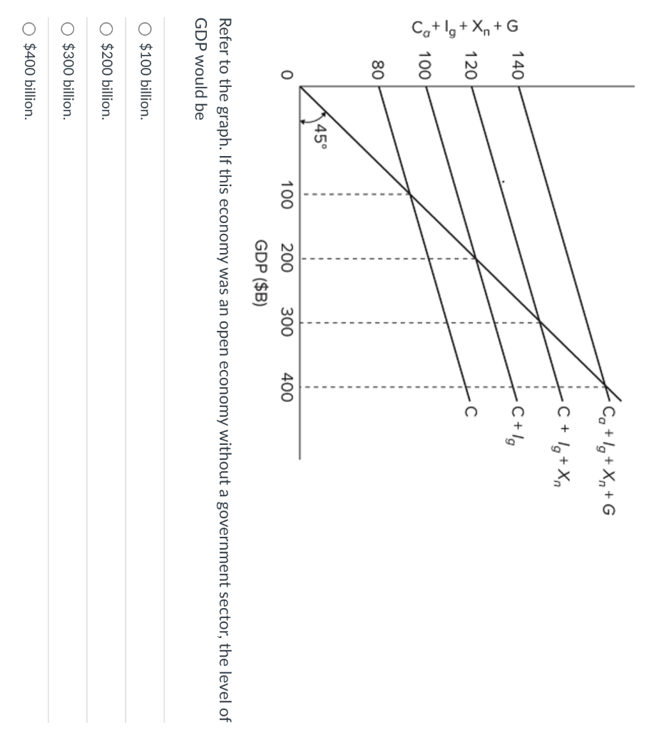 Solved Refer to the graph. If this economy was an open | Chegg.com