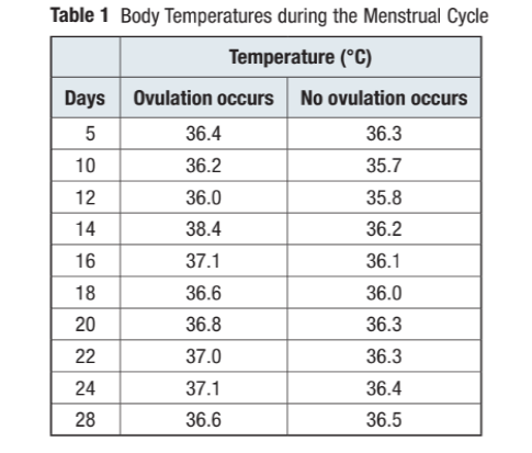 Solved Table 1 Body Temperatures during the Menstrual Cycle | Chegg.com