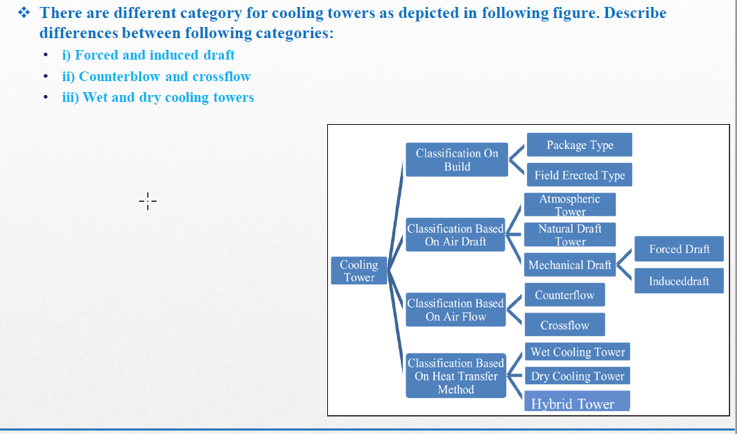 Solved * There are different category for cooling towers as | Chegg.com
