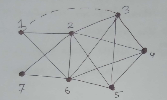 a) Prove why there is no Hamilton cycle in the graph | Chegg.com