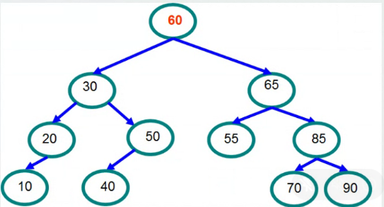 Solved 60 30 65 20 50 55 85 10 40 70 90 | Chegg.com