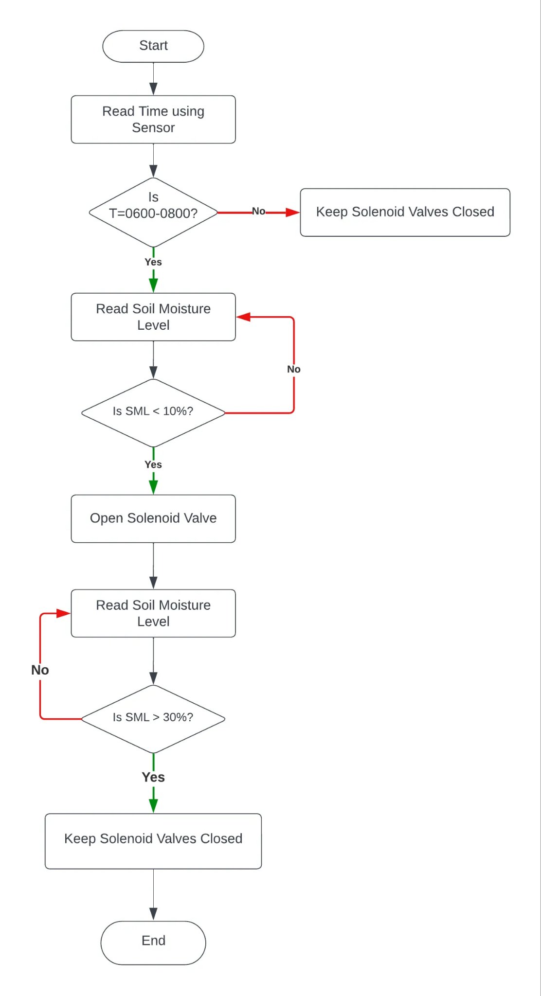 Solved Create a block flow diagram for the automated drip | Chegg.com