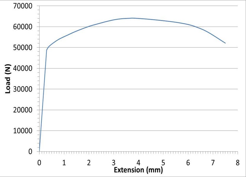 Solved A tensile test of a metal specimen is performed, and | Chegg.com