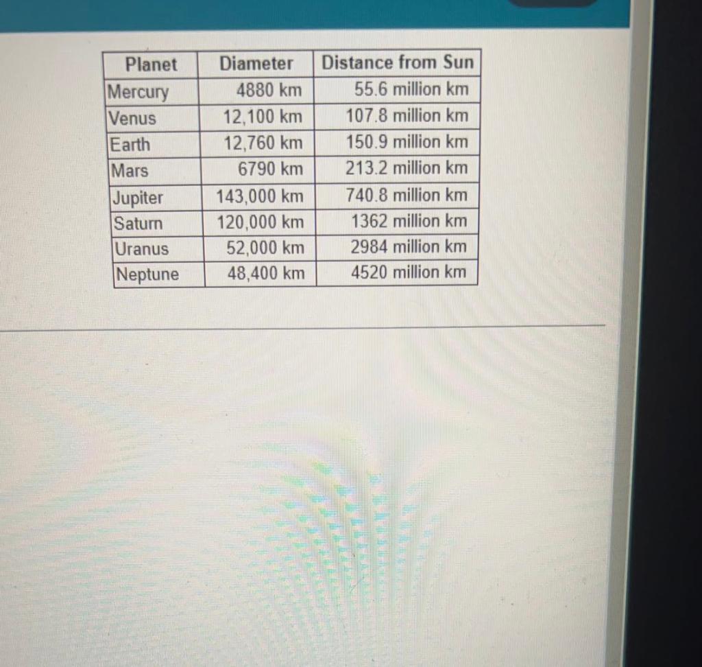 Solved the table to the right gives size and distance data | Chegg.com