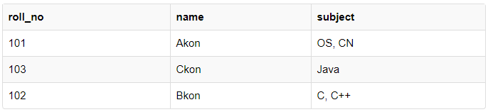 Solved Figure 2 shows a table to store student data | Chegg.com