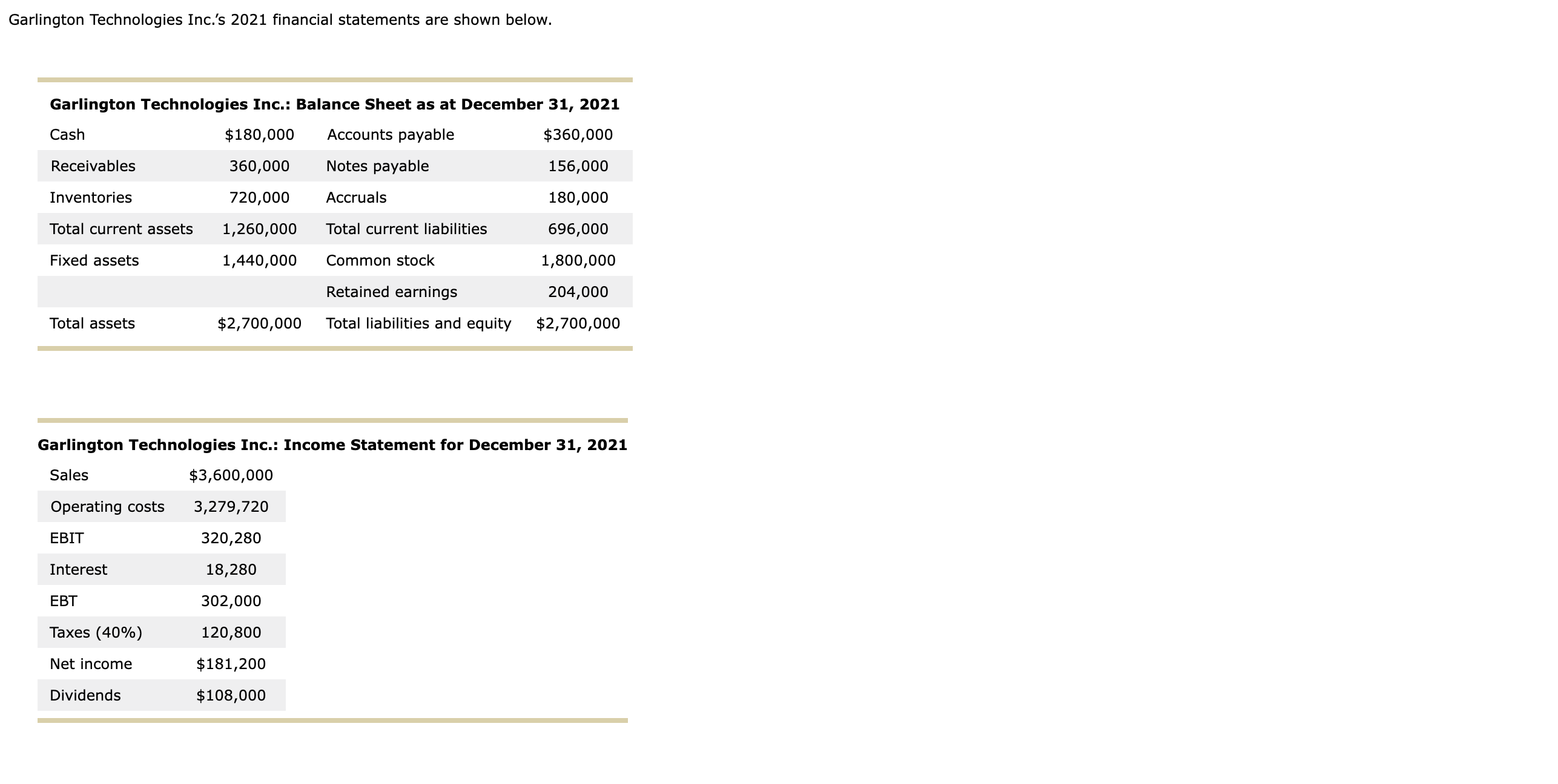 Solved Garlington Technologies Inc.'s 2021 financial | Chegg.com