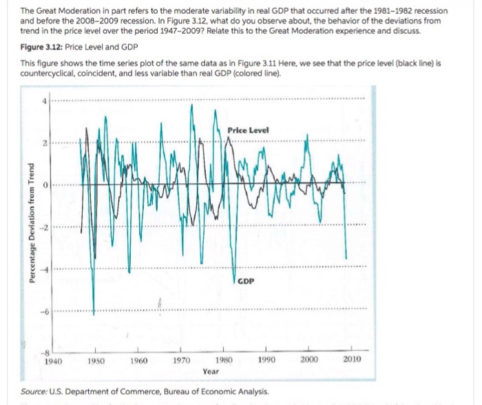 Solved The Great Moderation in part refers to the moderate | Chegg.com