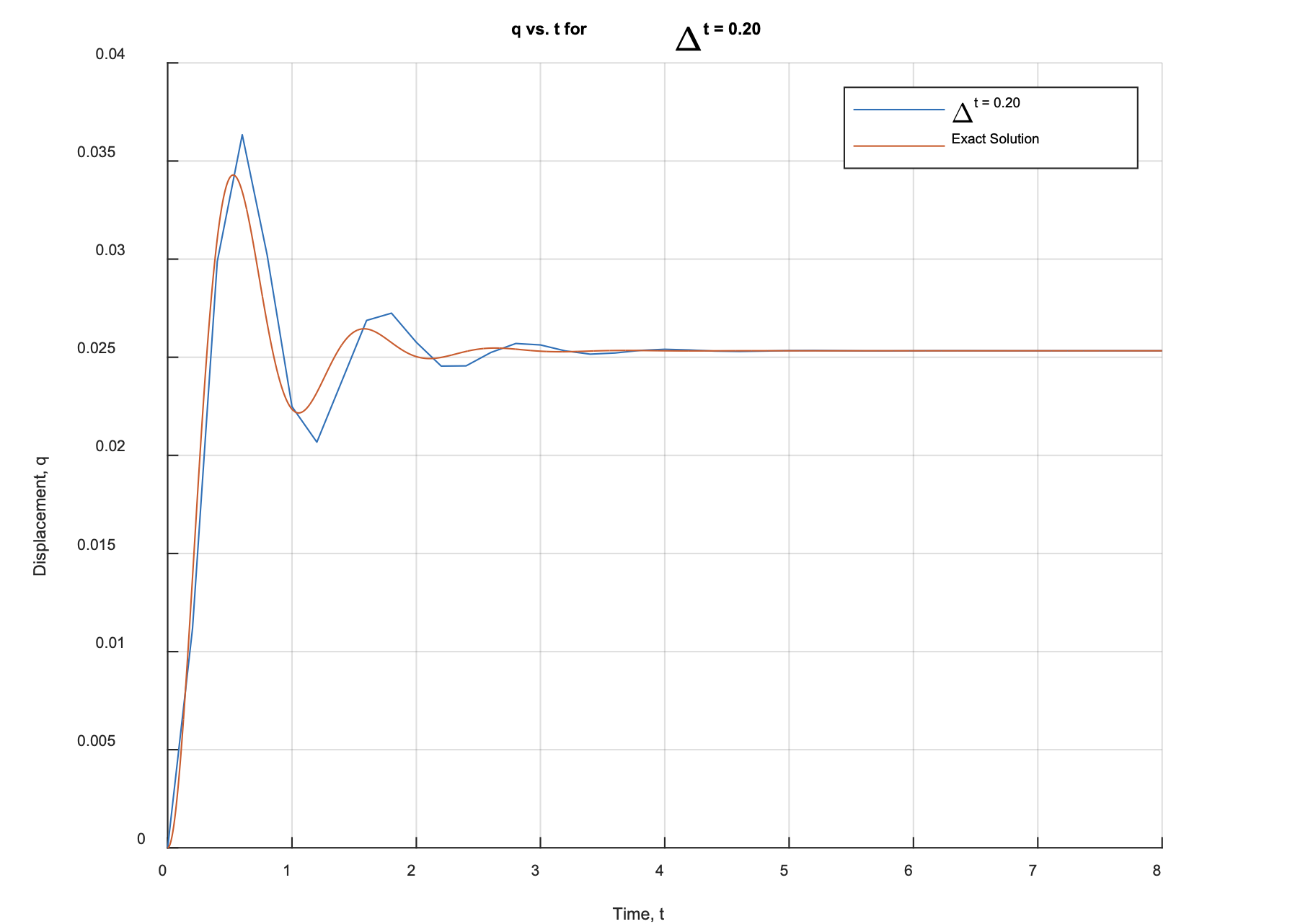 Solved Use the trapezoidal rule to integrate the following | Chegg.com