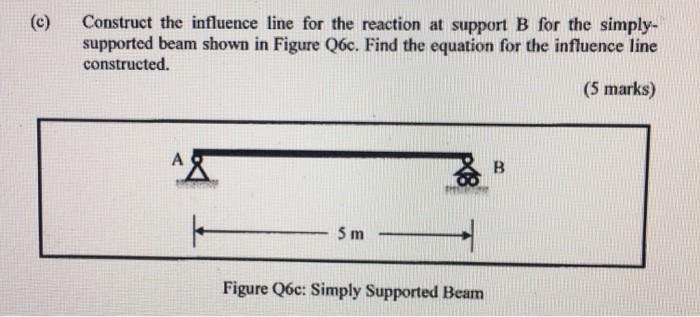 Solved (c) Construct the influence line for the reaction at | Chegg.com