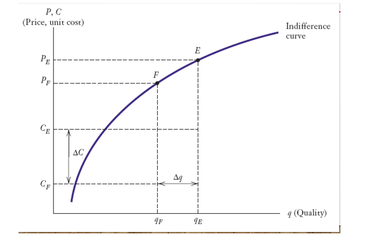 Solved Which of the following is true for the value curve | Chegg.com