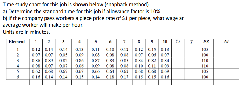 Solved Time study chart for this job is shown below | Chegg.com