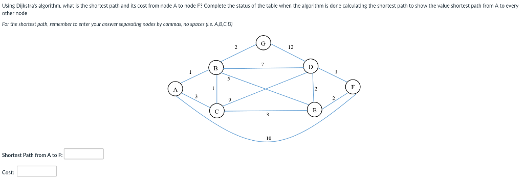 Solved Using Dijkstra's algorithm, what is the shortest path | Chegg.com