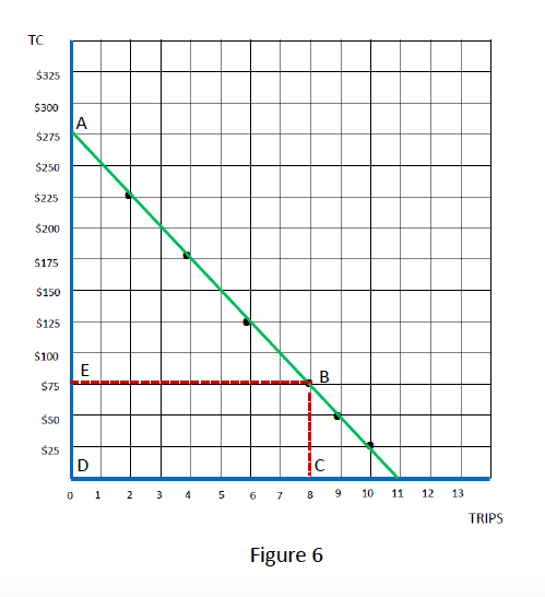 Solved In Figure 6, the average annual trips per group to a | Chegg.com