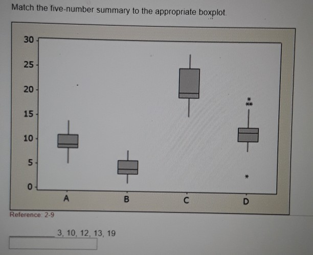 Solved Match the five-number summary to the appropriate | Chegg.com