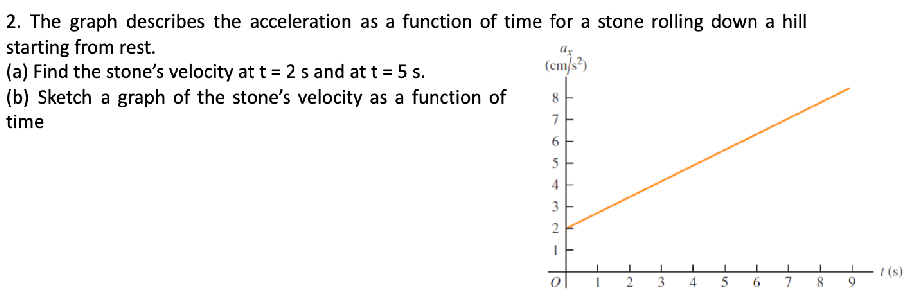 Solved 2. The graph describes the acceleration as a function | Chegg.com