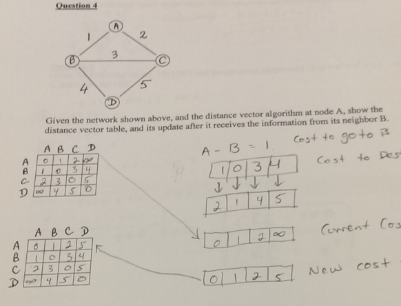 Solved Question 4 A 2 3 4 5 Given the network shown above, | Chegg.com