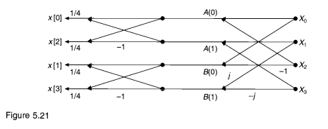 Solved 6 A discrete signal consists of the four samples 1, | Chegg.com