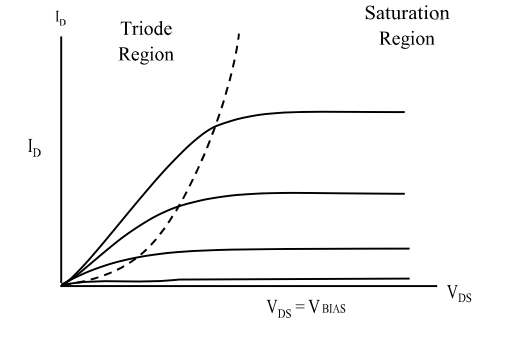 Solved ID Triode Region Saturation Region ID VDS VDs = V | Chegg.com