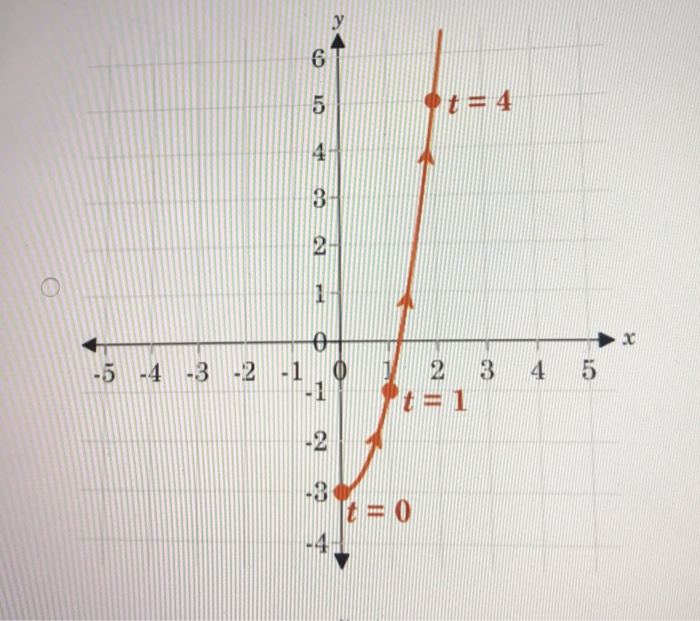 Solved Which Is The Graph Of The Following Parametric